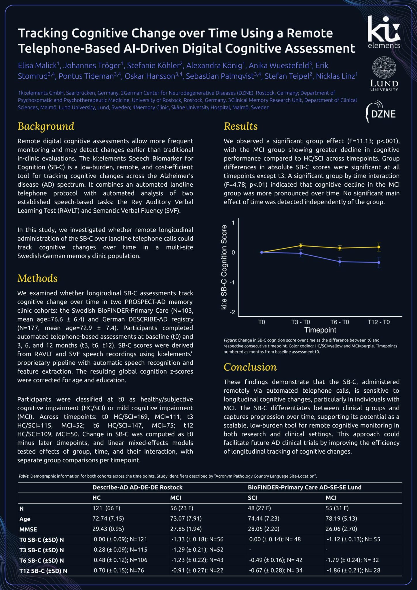 Tracking Cognitive Change over Time Using a Remote Telephone-Based AI ...